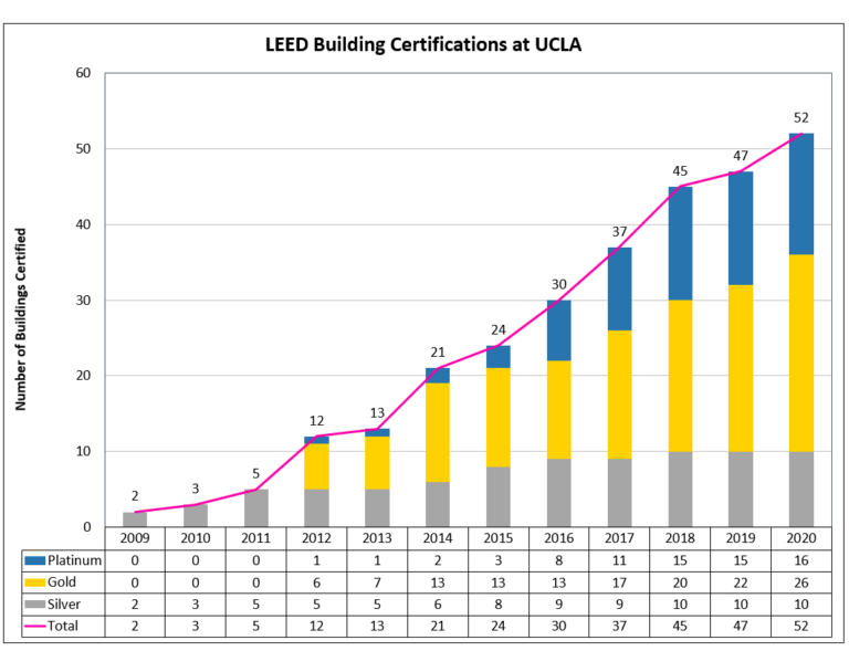 Green Buildings | UCLA Sustainability