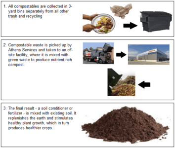 Composting and Recycling | UCLA Sustainability